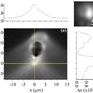 A Cross Sectional Profile Of The Refractive Index Change N Of A