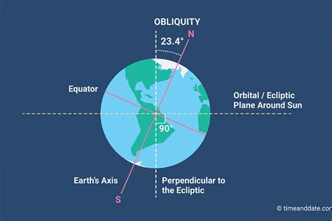 Earths Axial Tilt Obliquity
