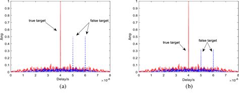 figure 1 from a novel radar waveform design for anti interrupted