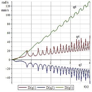 Graph Of Angular Velocities Q 4 Q 5 And Velocity Q 6 Download Scientific Diagram