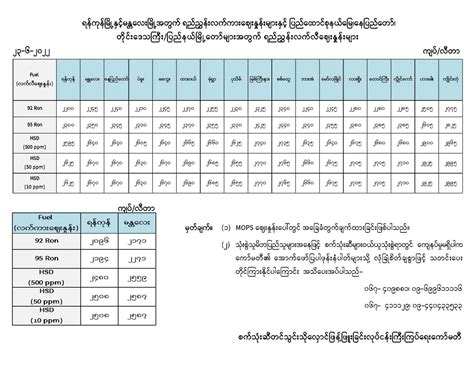 ရန်ကုန်မြို့နှင့် မန္တလေးမြို့အတွက် ရည်ညွှန်းလက်ကားဈေးနှုန်းများနှင့် ပ