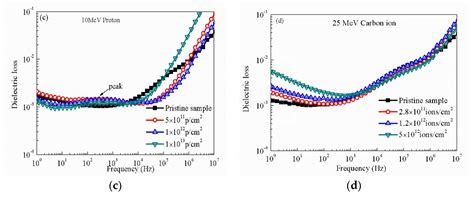 Low Dielectric Constant Polyimide Obtained By Four Kinds Of Irradiation Sources