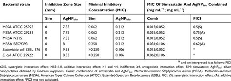New Approach For Simvastatin As An Antibacterial Synergistic Effect W
