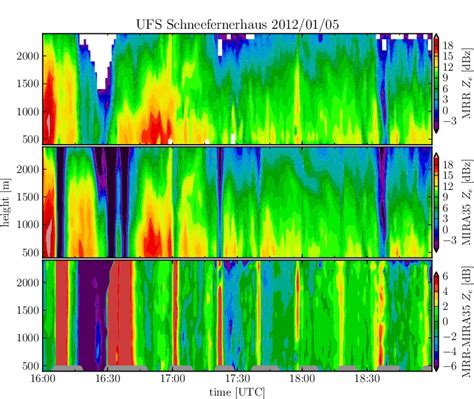 time height effective reflectivity plot of mrr z e top mira35 z e