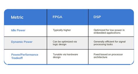 Fpga Vs Dsp A Clear Choice For Better Performance 2025