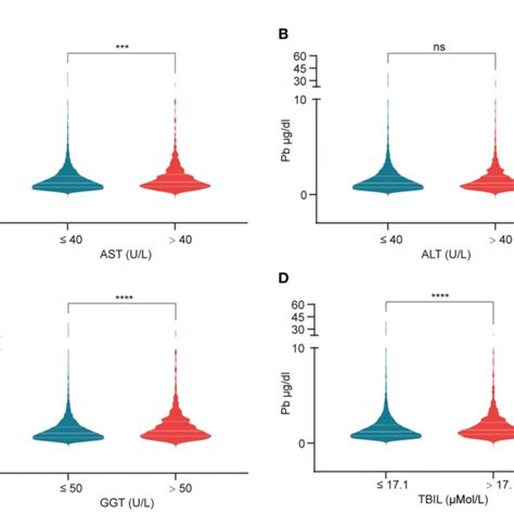 Figure The Violin Plots Reflect The Eeect Of Lead Exposure On Liver Download Scientific Diagram