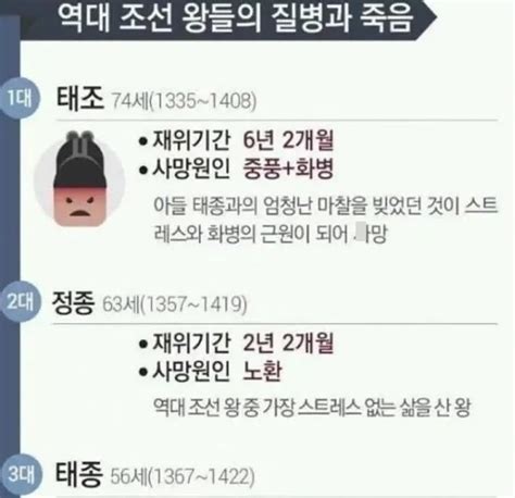 너넨 뭐 여행을 담다 역대 조선 왕들의 질병과 ㅅ망 원인 본문 댓글 Facebook