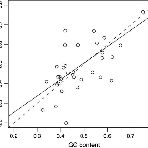 Relationship Between Gc Content And Gc In Substitution Patterns
