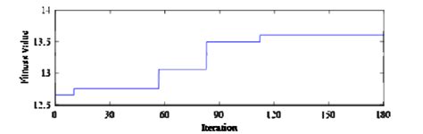 Optimal Fitness Value Curve Of Single Plane Loop Action Extraction