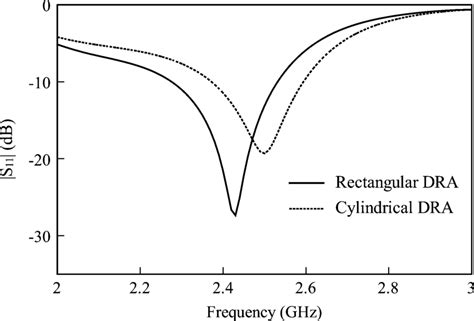 Simulated Reflection Coefficients Of The Rectangular Dra And