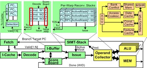 从gpu编程到simt核心 知乎