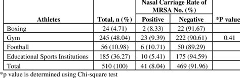 Frequency Distribution Of Methicillin Resistant Staph Aureus Mrsa
