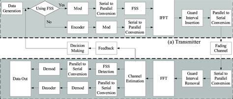 proposed adaptive modulation and coding system with fss download scientific diagram