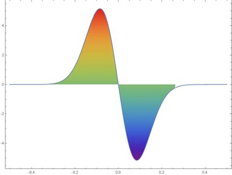 Plotting Filling Gradually Varied Colors Under A Function Curve Mathematica Stack Exchange
