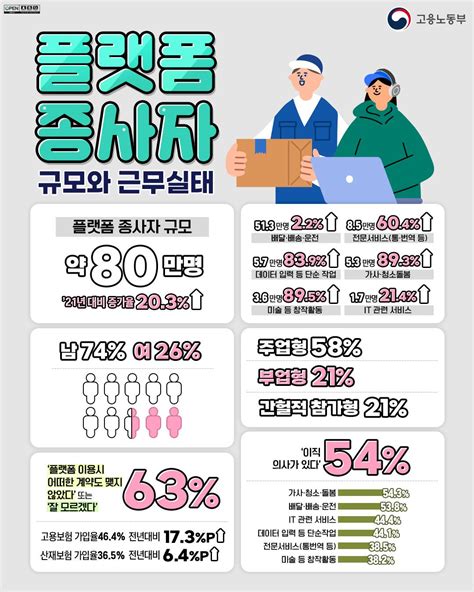 대한민국 고용노동부 📢2022년 플랫폼종사자 규모와 근무실태 결과 발표 ﻿ 플랫폼 종사자 80만