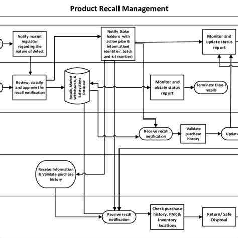 Information Process Flow For Shortage Management Download Scientific