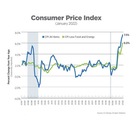 Naa Inflation Tracker Acadiana Apartment Association