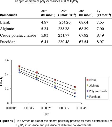 Activation Energy And Activation Parameters In Absence And Presence Of Download Scientific Diagram