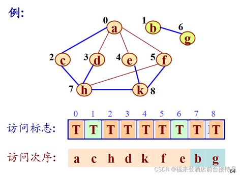 【数据结构】第七章 图的遍历，深度优先遍历和广度优先遍历（上海理工大学） Csdn博客
