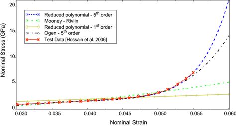 Results From Hyper Elastic Material Model Evaluation Uni Axial Tensile