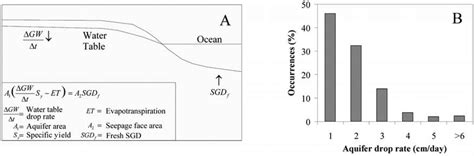 A Schematic Representation Of The Approach Used To Estimate Fresh Sgd Download Scientific