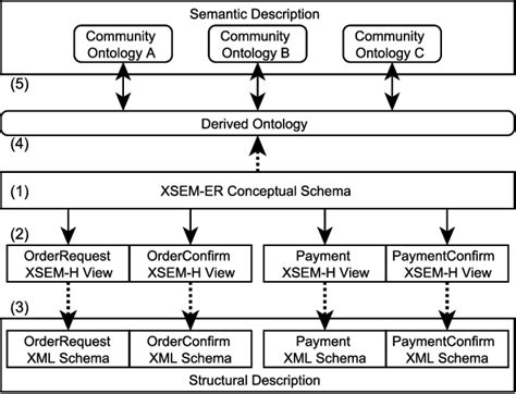 Sales Semantic Web Service Design Architecture With Xsem Download Scientific Diagram