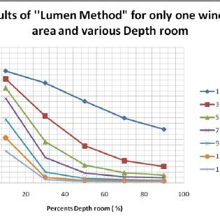 PDF A New Method To Calculate Indoor Natural Lighting By Improving Lumen Models