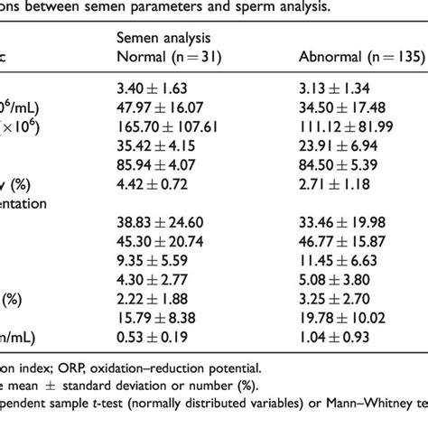 Correlations Between Semen Parameters And Sperm Analysis Download