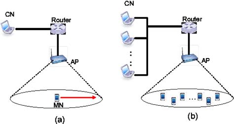 Figure 1 From Seamless Vowlan Handoff Management Based On Estimation Of Ap Queue Length And