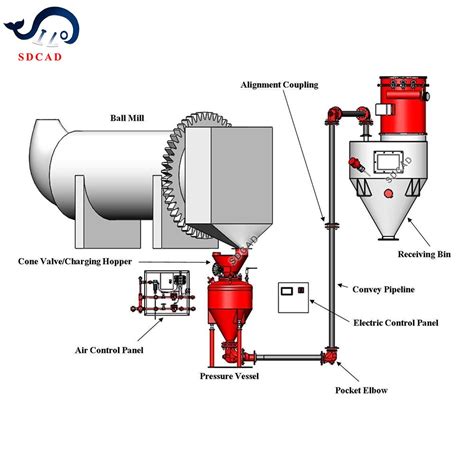 Sdcad Brand High Quality Titanium Powderpneumatic Conveying System