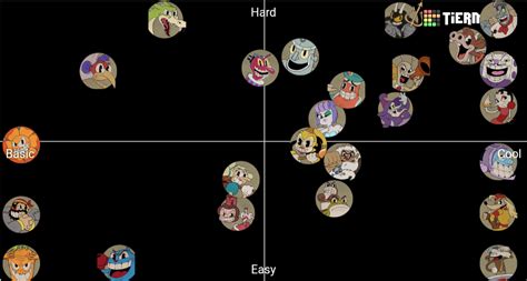 Cuphead Bosses Dlc Bosses Tier List Community Rankings Tiermaker