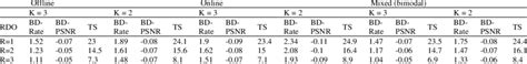 Coding Performance Bd Rate And Bd Psnr Db And Encoding Ts