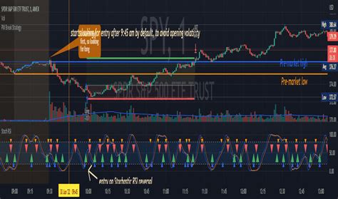 Premarket — Indicators And Signals — Tradingview — India