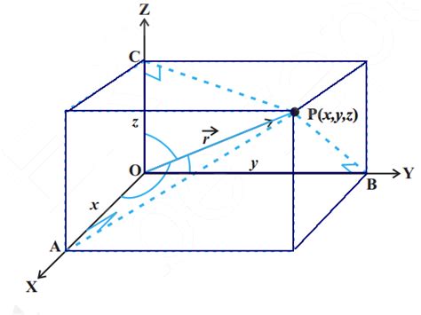 Direction Cosines And Direction Ratios Of A Line Mcq Practice Questions