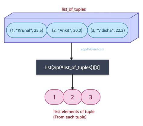 Get First Element From Each Tuple In A List Of Tuples In Python