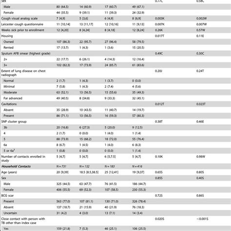 Cough Severity As Measured By Visual Analog Cough Scale In Index Tb