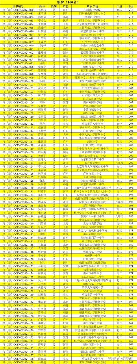 青岛二中3人获奖！第41届全国青少年信息学奥林匹克冬令营获奖名单公布 知乎