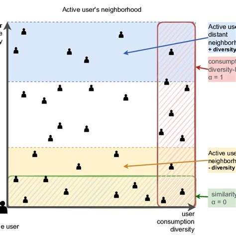 Proposed Diversification Approach Trade Off Between Neighbour