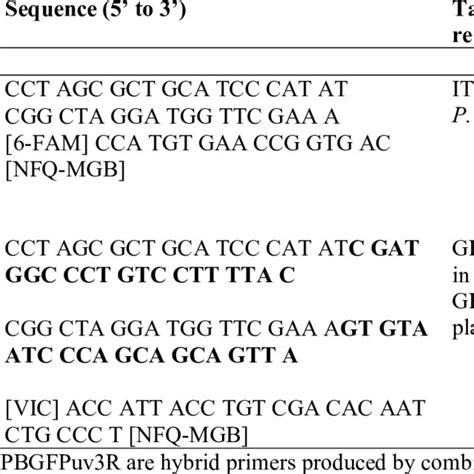 Primers And Probe Used In A Multiplex Taqman Assay For Detection And