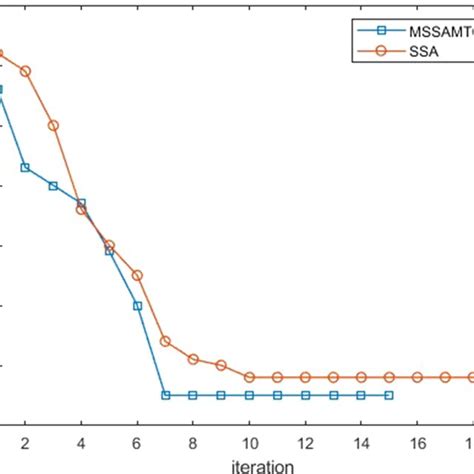 The Convergence Speed With The Mean Termination Criterion Download