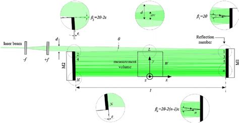 Schematic Of The Multi Pass Light Amplification Setup Showing The Download Scientific Diagram