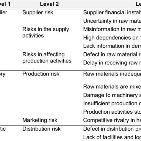 Risk Breakdown Structure Rbs Download Scientific Diagram