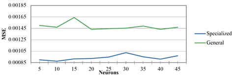 A Tensorflow Approach To Data Analysis For Time Series Forecasting In