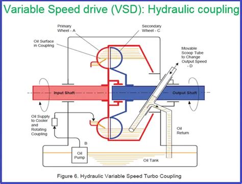 Centrifugal Pumps With Speed Control What Is Piping