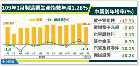 武漢肺炎衝擊／1月工業生產指數翻黑 疫情衝擊下月將現 新聞 Rti 中央廣播電臺