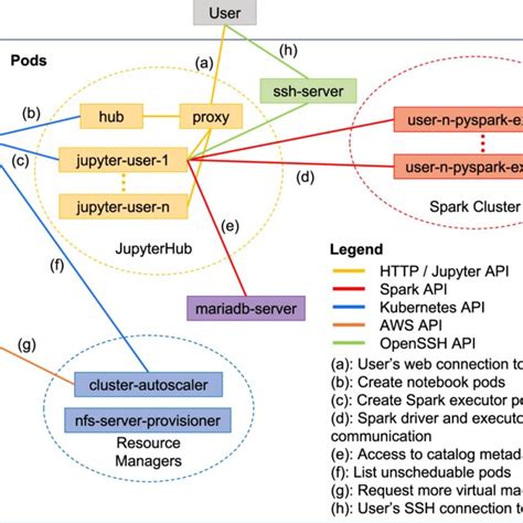 A Diagram Of The Essential Components Of The Kubernetes Cluster When