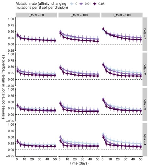 Figure Supplement 1 Correlation In Allele Frequencies Between