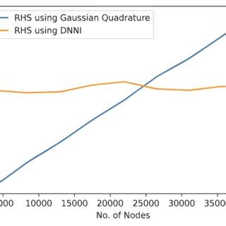 Comparison Of Computation Time For The RHS Of Equation 37 Using Download Scientific Diagram