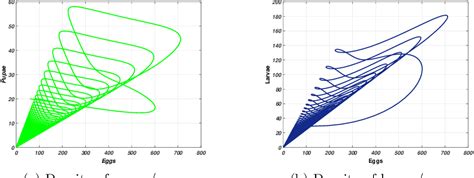 Figure 6 From Mathematical Model Of Mosquito Populations Dynamics With