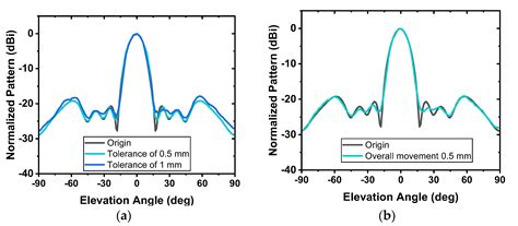 Synthesis Of Low Sidelobe Pattern With Enhanced Axial Radiation For